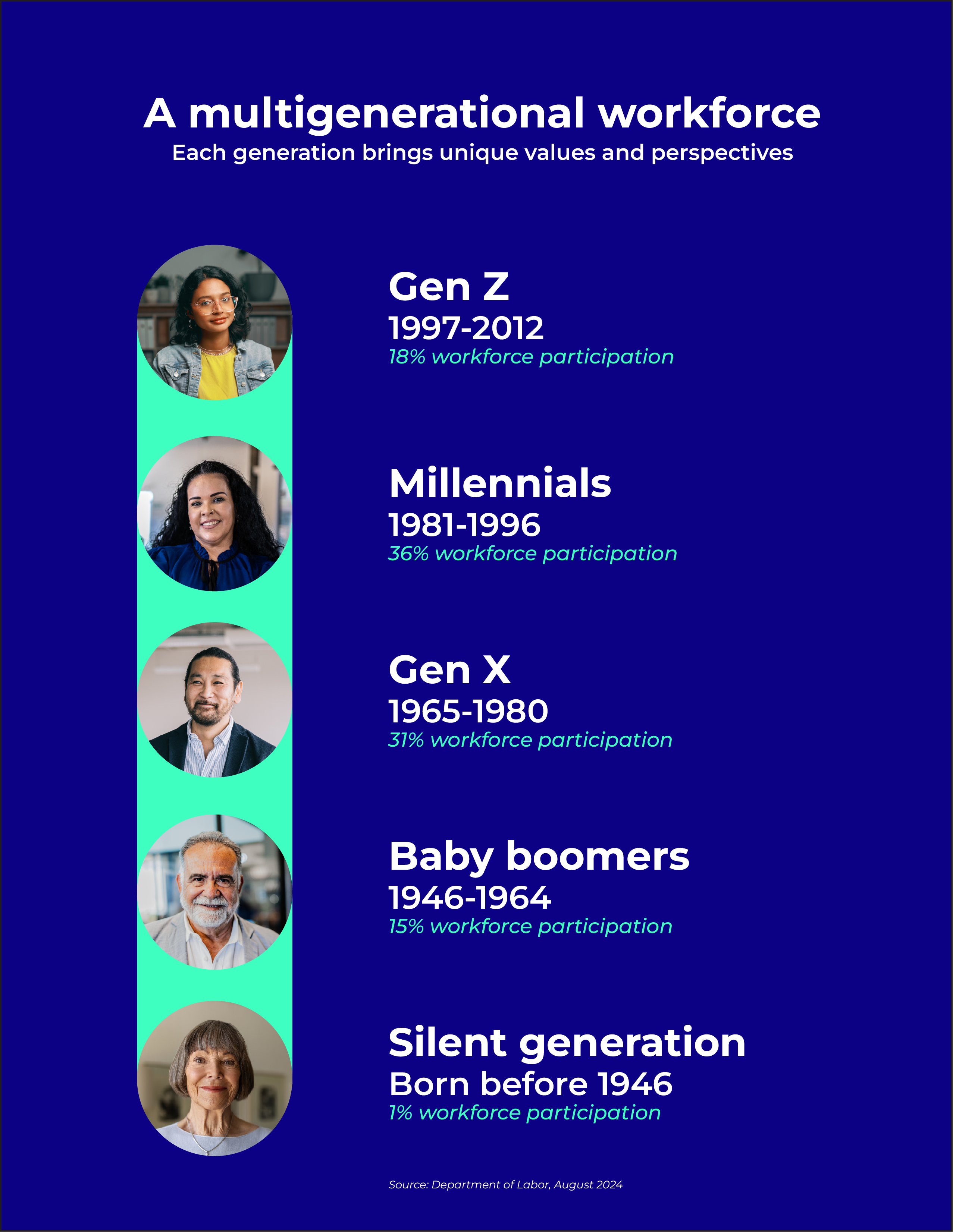 Building vitality in a multigenerational workforce for enhanced ...